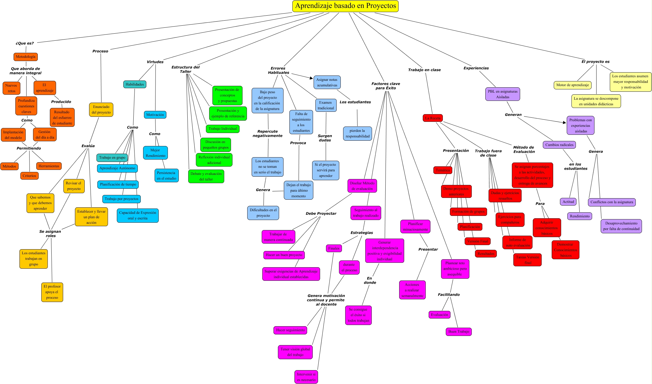 Aprendizaje basado en proyectos